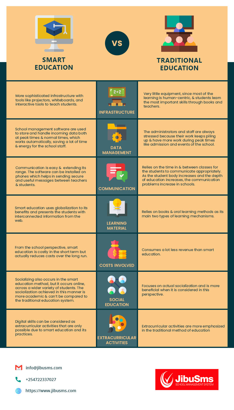 How to choose between Traditional and Smart Education in Kenya